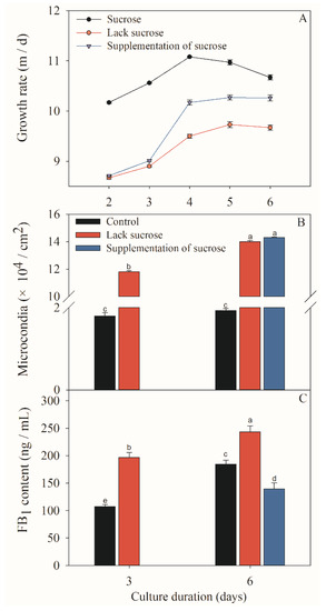Effects of Different Carbon Sources on Fumonisin Production and FUM ...