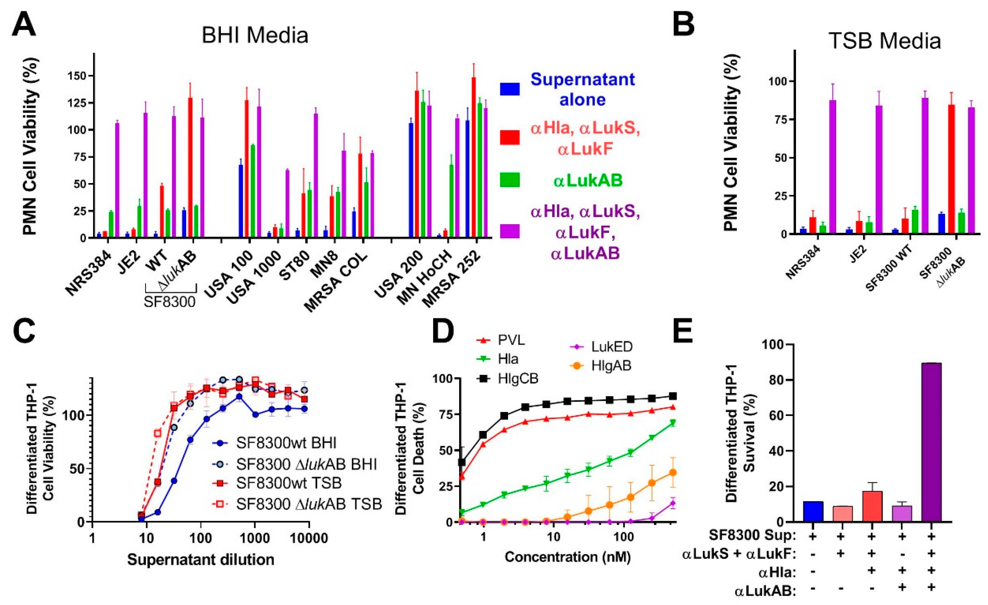 Rational Design of Toxoid Vaccine Candidates for Staphylococcus aureus ...
