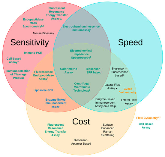 Rapid Detection of Botulinum Neurotoxins—A Review