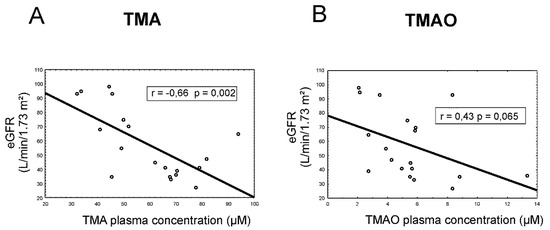 TMA, A Forgotten Uremic Toxin, but Not TMAO, Is Involved in ...