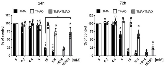 TMA, A Forgotten Uremic Toxin, but Not TMAO, Is Involved in ...