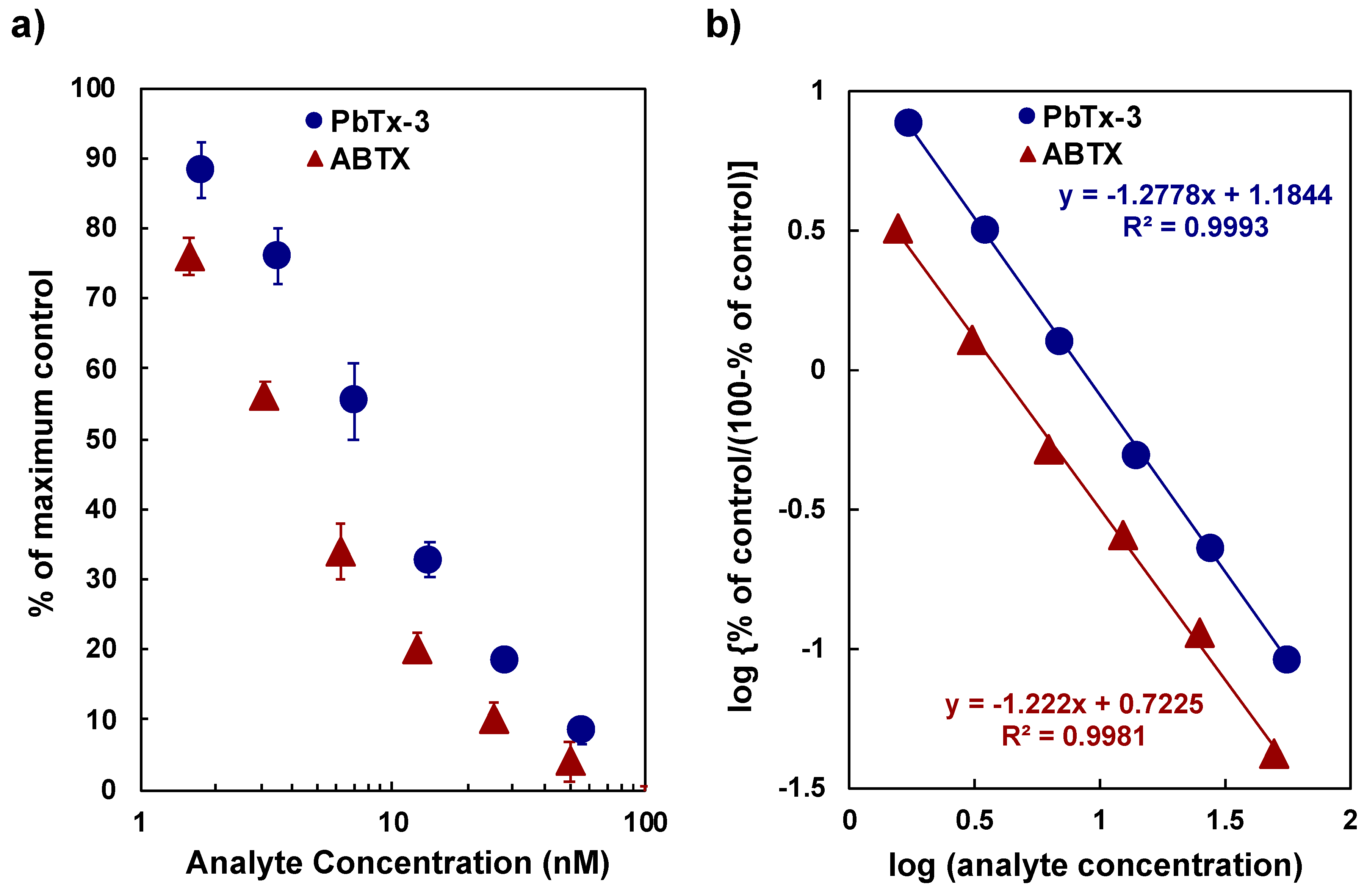 Chemiluminescent Receptor Binding Assay for Ciguatoxins and Brevetoxins ...