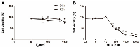 Toxins | Free Full-Text | Cytotoxic Properties of HT-2 Toxin in Human ...