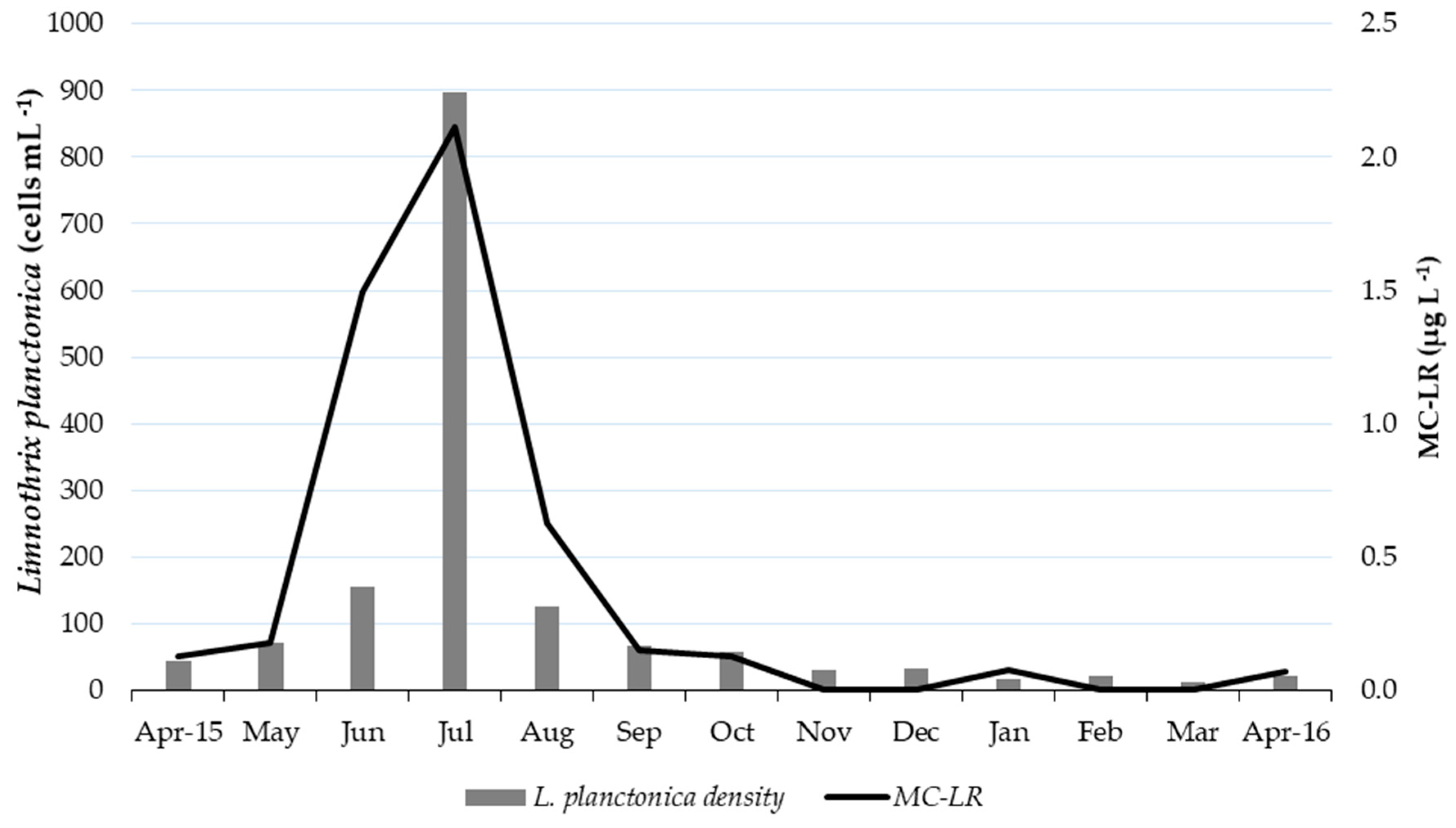 First Detection of Microcystin-LR in the Amazon River at the Drinking ...