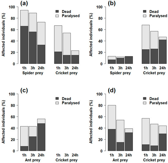 Toxins | Free Full-Text | High Specific Efficiency of Venom of Two Prey ...