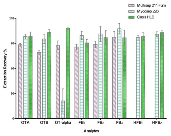 Development of a Sensitive and Reliable UHPLC-MS/MS Method for the Determination of Multiple ...