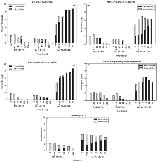 Delayed Release of Intracellular Microcystin Following Partial ...