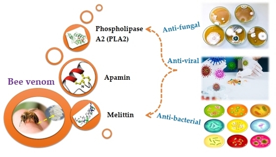 Toxins | Free Full-Text | Antimicrobial Properties of Apis mellifera’s ...