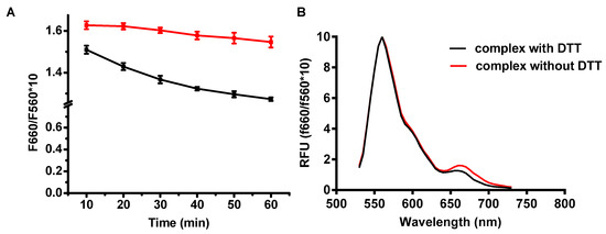 Redox-Sensitive Nanocomplex for Targeted Delivery of Melittin