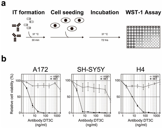 Immunotoxin Screening System: A Rapid and Direct Approach to Obtain ...