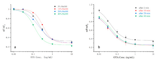 Development of an Ultrasensitive and Rapid Fluorescence Polarization ...