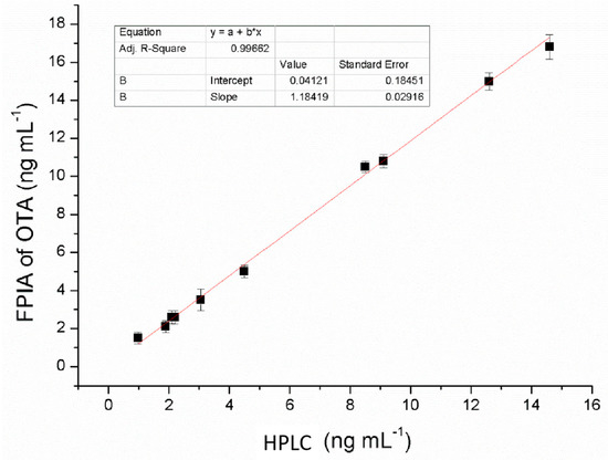 Development of an Ultrasensitive and Rapid Fluorescence Polarization ...
