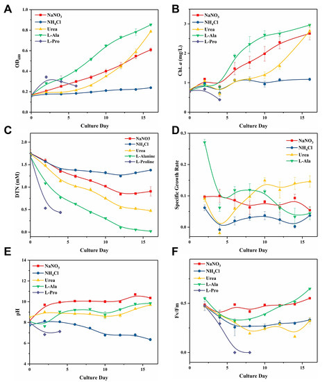 Understanding the Differences in the Growth and Toxin Production of ...