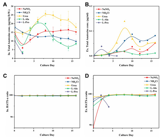 Understanding the Differences in the Growth and Toxin Production of ...