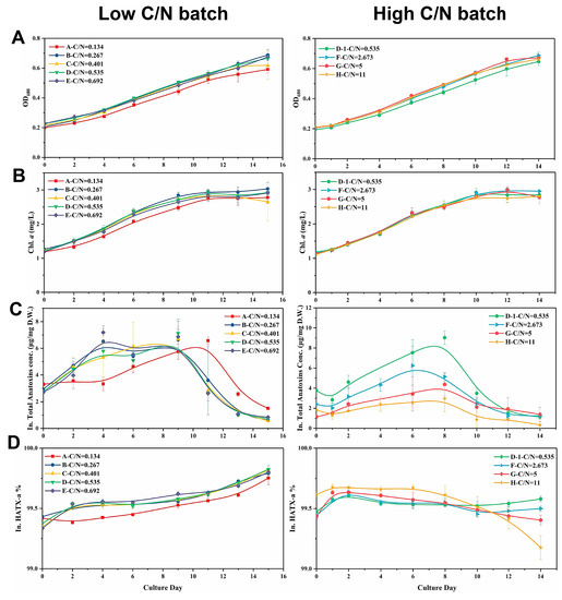 Understanding the Differences in the Growth and Toxin Production of ...