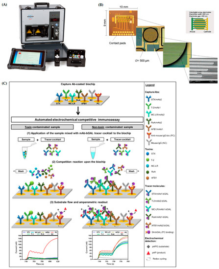 Multiplex Immunoassay Techniques for On-Site Detection of Security ...
