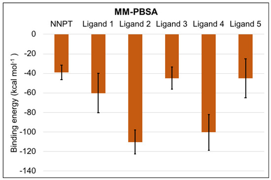 Ligand-Based Virtual Screening, Molecular Docking, Molecular Dynamics ...