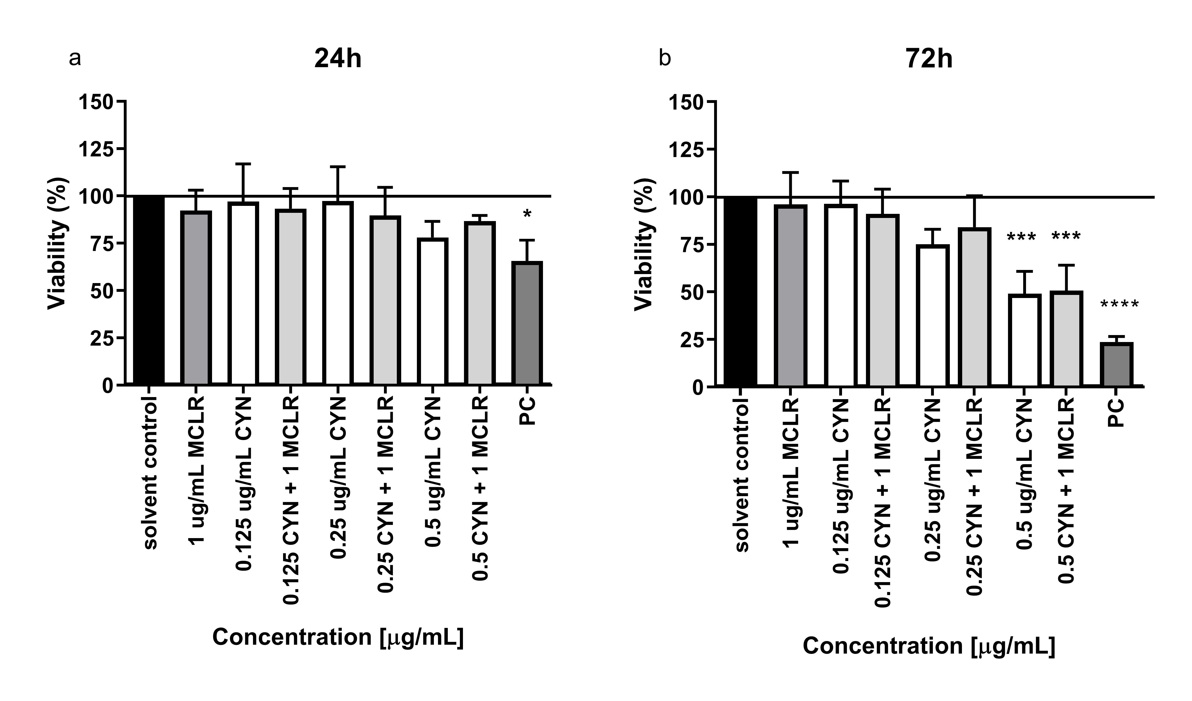 Toxins | Free Full-Text | Genotoxic Effects of Cylindrospermopsin, Microcystin-LR and Their ...