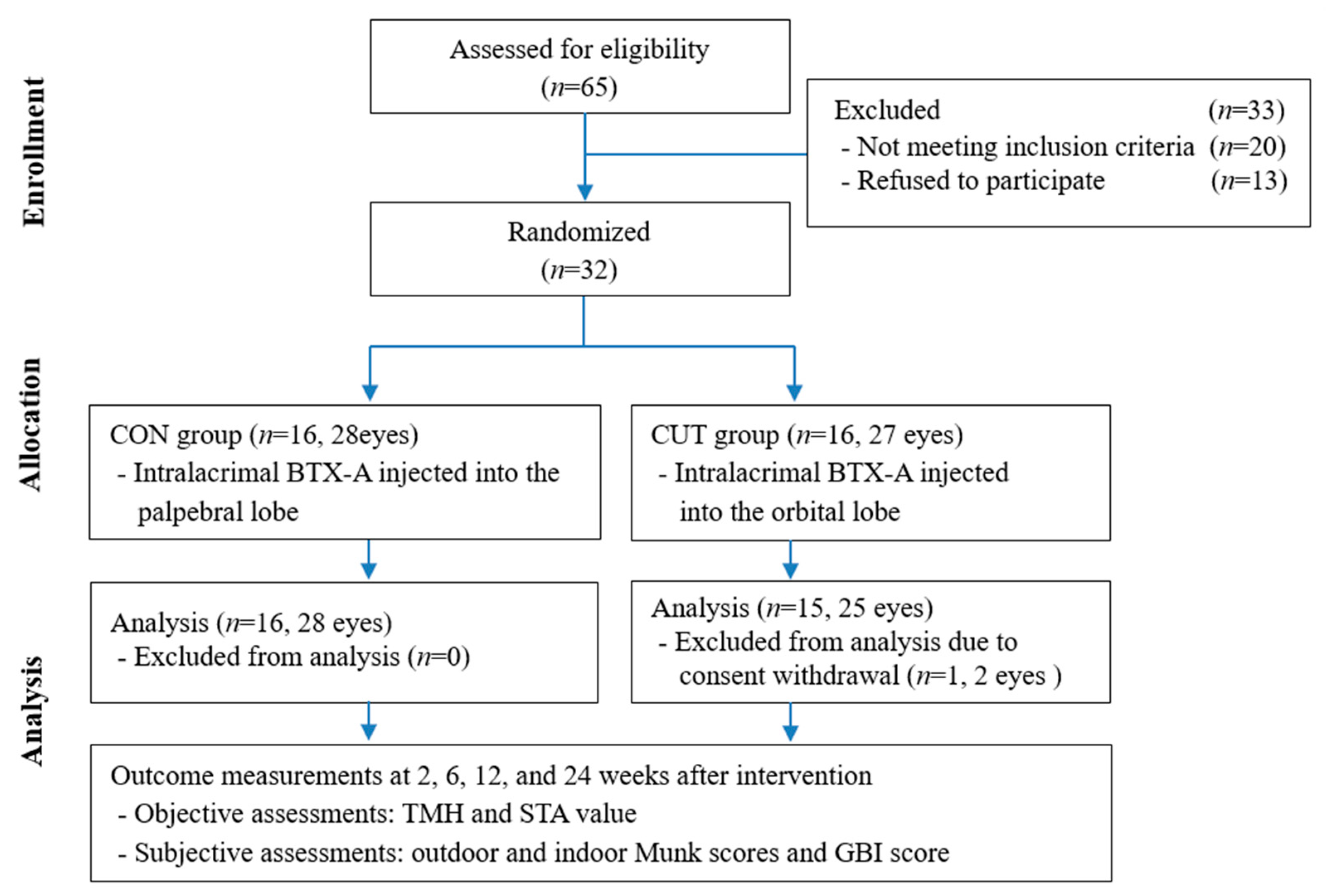 Transconjunctival versus Transcutaneous Injection of Botulinum Toxin ...