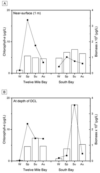 Toxins and Other Bioactive Metabolites in Deep Chlorophyll Layers ...