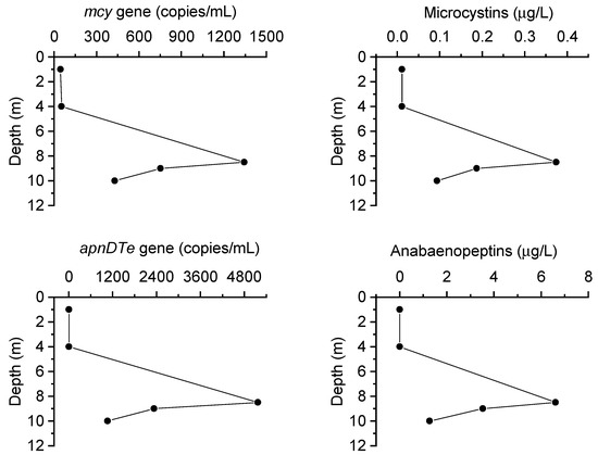 Toxins and Other Bioactive Metabolites in Deep Chlorophyll Layers ...