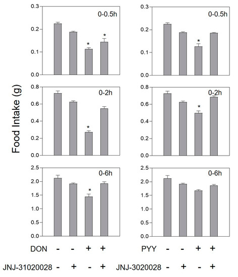 Deoxynivalenol (Vomitoxin)-Induced Anorexia Is Induced by the Release ...