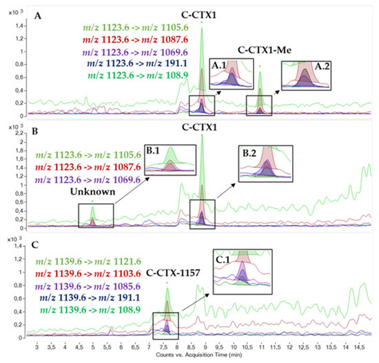 An Update on Ciguatoxins and CTX-like Toxicity in Fish from Different ...