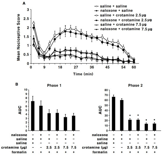 Toxins | Free Full-Text | Antinociceptive and Anti-Inflammatory Effects ...