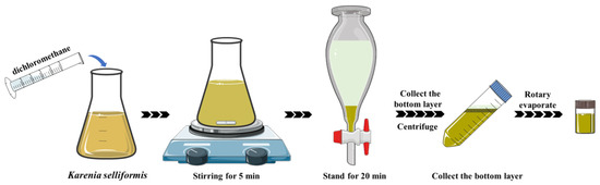 Development of an Efficient Extraction Method for Harvesting ...
