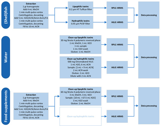 A Generic LC-HRMS Screening Method for Marine and Freshwater ...