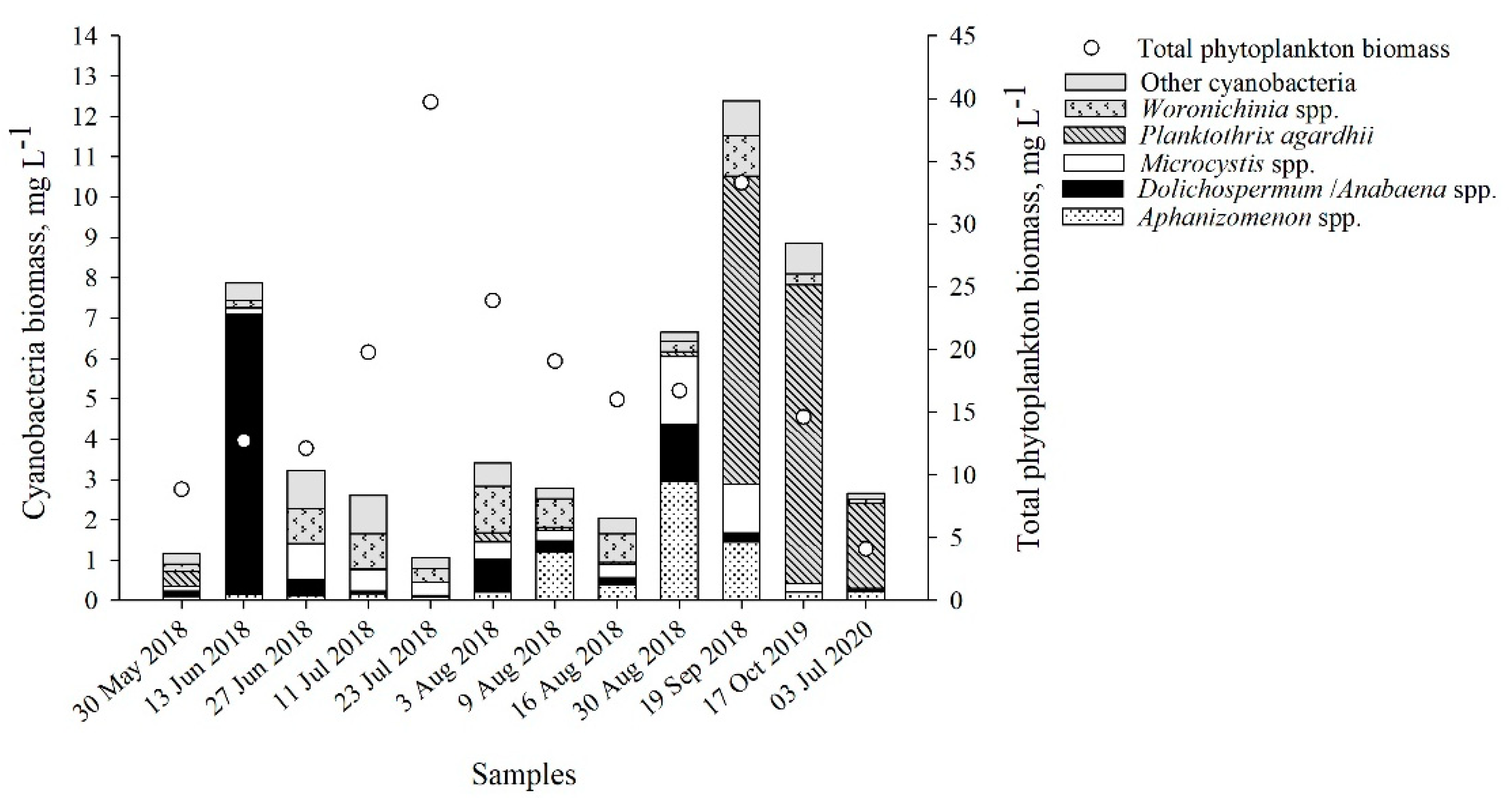 Characterization and Diversity of Microcystins Produced by Cyanobacteria from the Curonian ...
