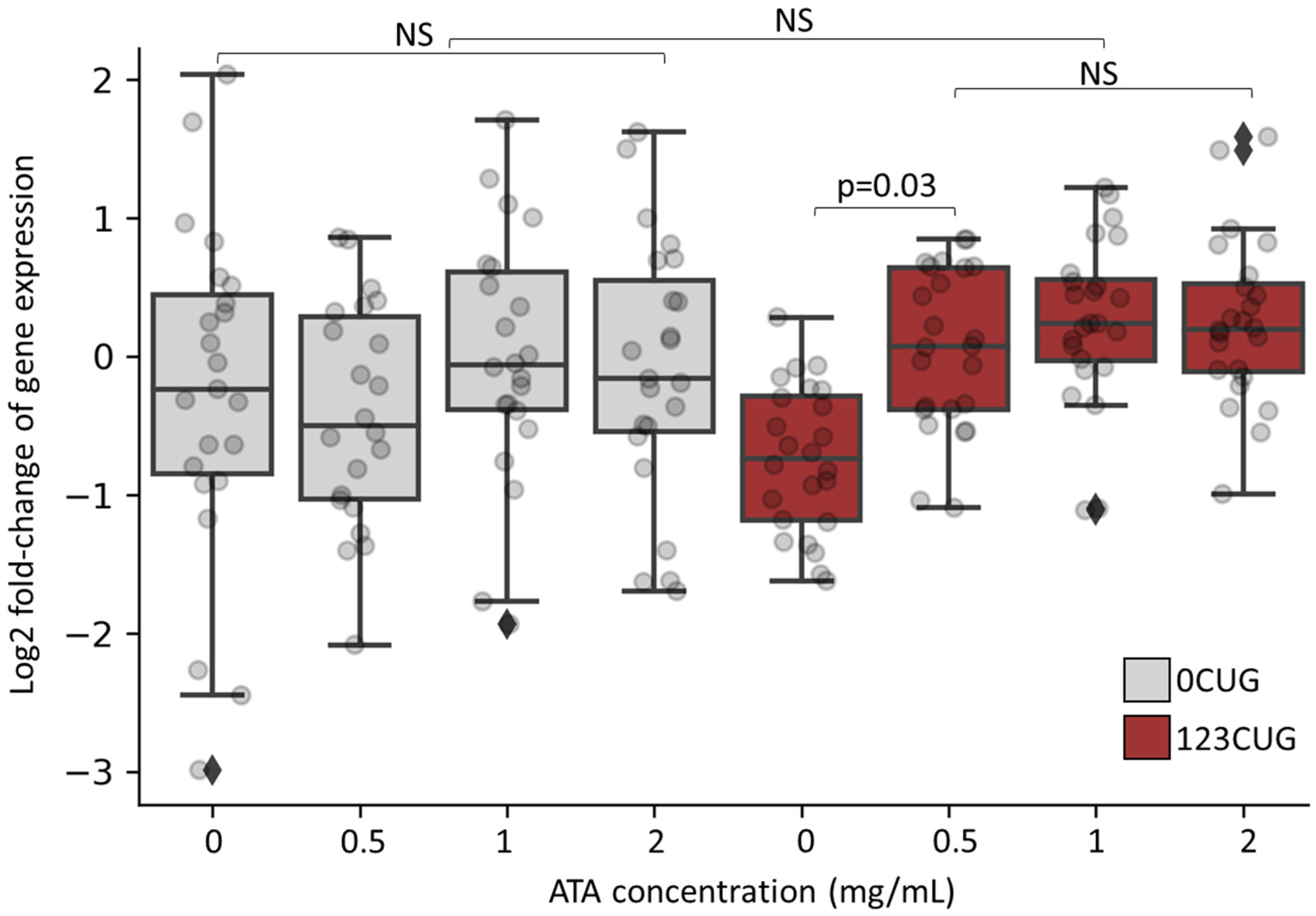 Aurintricarboxylic Acid Decreases RNA Toxicity in a C. elegans Model of ...