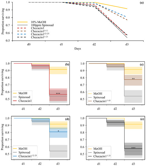 Antimicrobial, Insecticidal and Cytotoxic Activity of Linear Venom ...