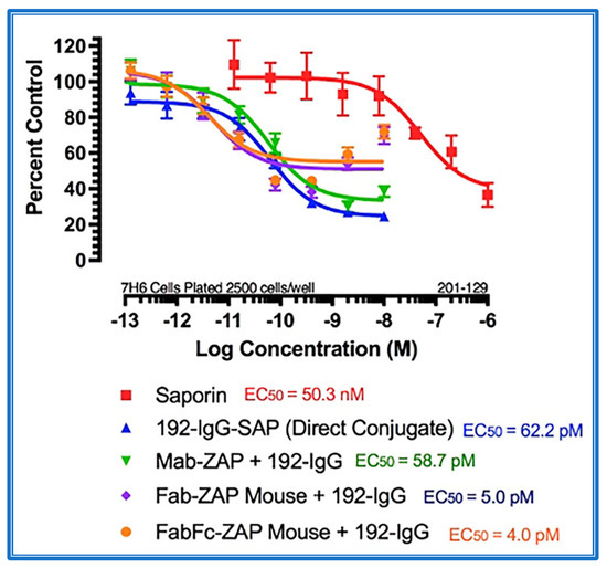 Saporin as a Commercial Reagent: Its Uses and Unexpected Impacts in the ...