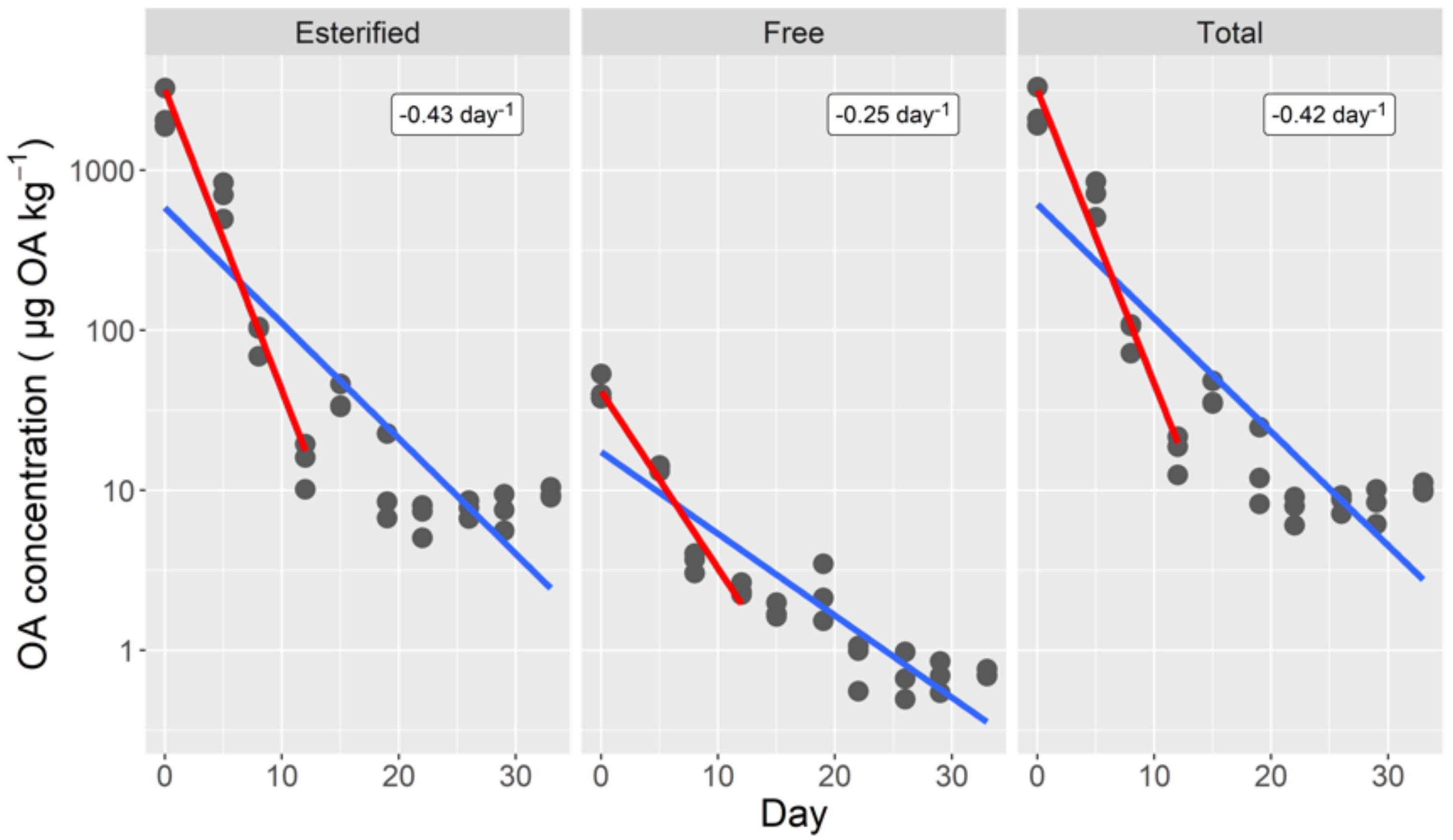 Okadaic Acid Depuration from the Cockle Cerastoderma edule