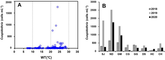 Toxins | Free Full-Text | Assessment of the Appearance and Toxin ...