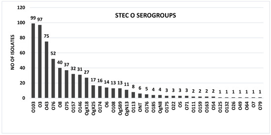 Occurrence, Serotypes and Virulence Characteristics of Shiga-Toxin ...