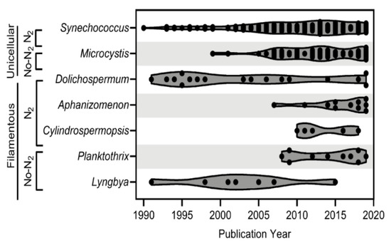 A Review of Cyanophage–Host Relationships: Highlighting Cyanophages as ...