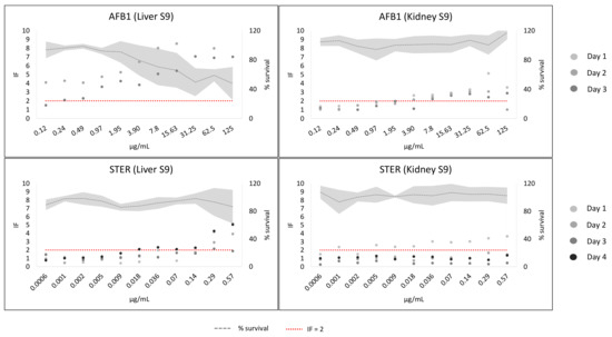 Genotoxicity of 12 Mycotoxins by the SOS/umu Test: Comparison of Liver ...