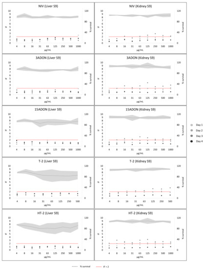 Genotoxicity of 12 Mycotoxins by the SOS/umu Test: Comparison of Liver ...