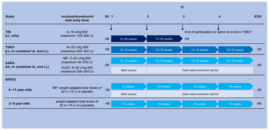 Safety Profile and Lack of Immunogenicity of IncobotulinumtoxinA in ...