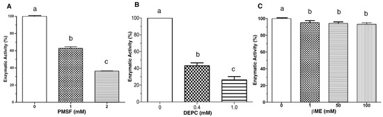 Metal Ions and Chemical Modification Reagents Inhibit the Enzymatic ...