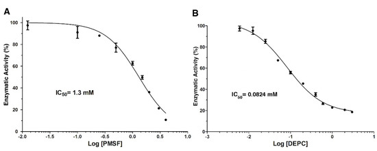Metal Ions and Chemical Modification Reagents Inhibit the Enzymatic ...