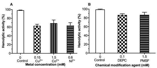 Metal Ions and Chemical Modification Reagents Inhibit the Enzymatic ...