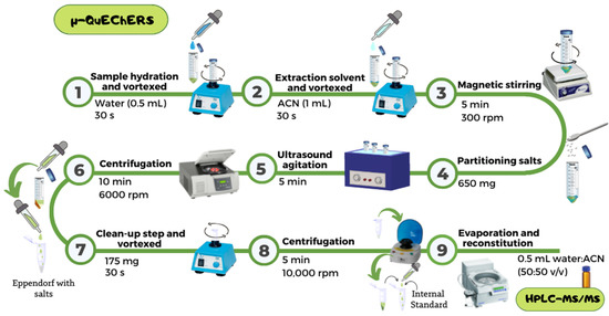 Improved Analytical Approach for Determination of Tropane Alkaloids in Leafy Vegetables Based on ...