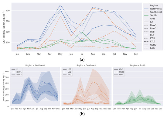 Time-Lagged Correlation Analysis of Shellfish Toxicity Reveals ...