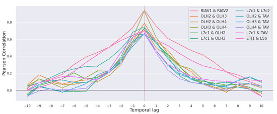 Time-Lagged Correlation Analysis of Shellfish Toxicity Reveals ...