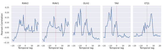 Time-Lagged Correlation Analysis of Shellfish Toxicity Reveals ...
