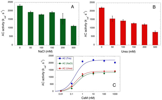 A Robust and Sensitive Spectrophotometric Assay for the Enzymatic ...