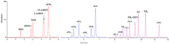 Centrifugation-Assisted Solid-Phase Extraction Coupled with UPLC-MS/MS for the Determination of ...